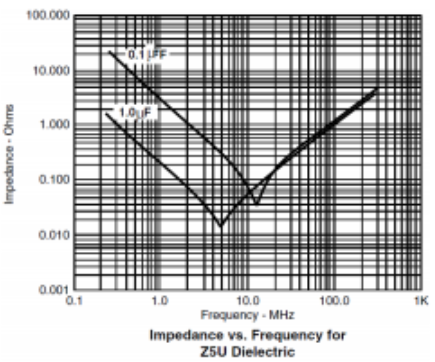 Modeling Capacitor Impedance Vs. Frequency Using an Excel Spreadsheet