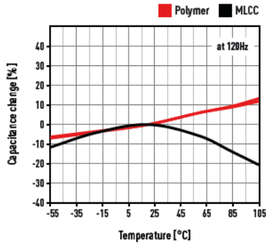 Which Capacitor Types Should You Use? | Altium