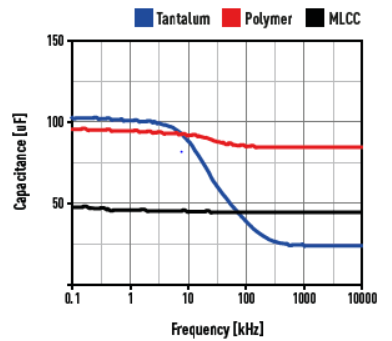 Which Capacitor Types Should You Use? | Altium