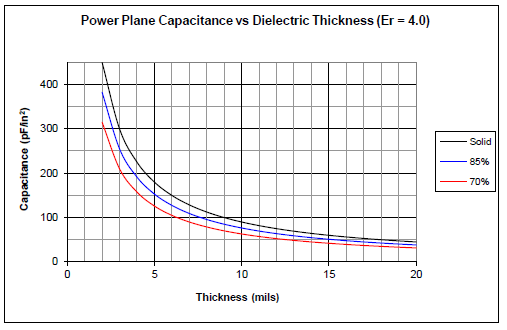 Designing a Four-layer PCB Stackup With No Plane Capacitance