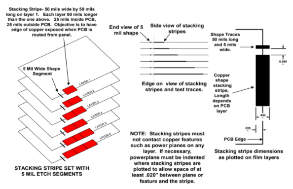 Developing a PCB Testing Procedure for New Designs