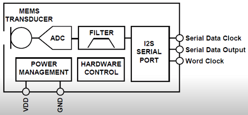 Choosing the Right Microphone for Embedded Applications | Blog | Altium ...