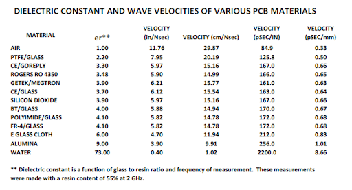 Just How Constant Is the Dielectric Constant of PCB Materials? | Lee ...