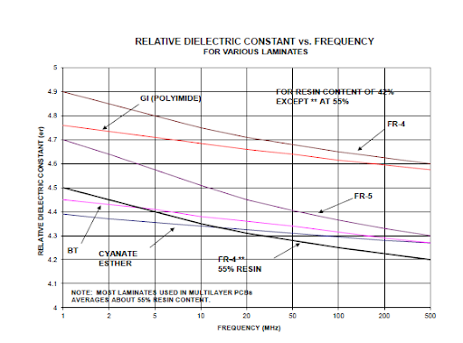 Just How Constant Is the Dielectric Constant of PCB Materials? | Lee ...