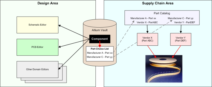 Component Management | Altium