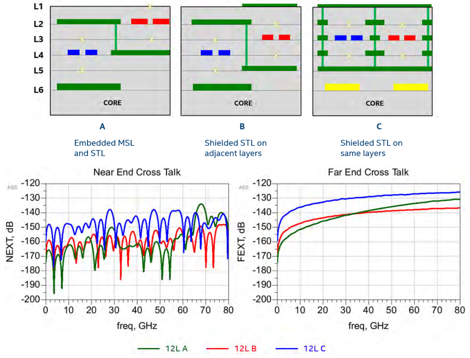 PCB and Package Design for 224G PAM-4 Channels