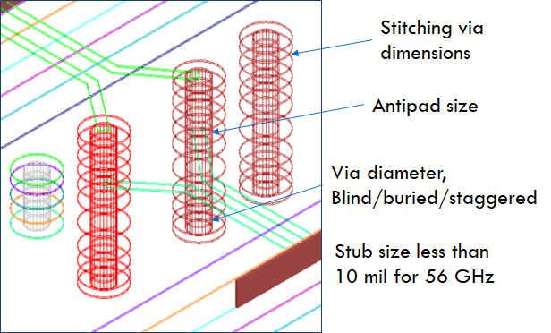 PCB and Package Design for 224G PAM-4 Channels