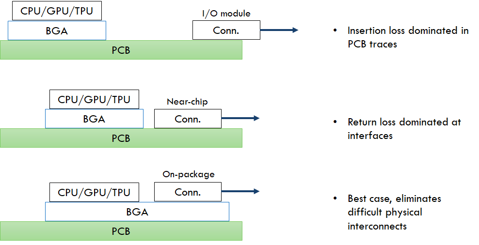 PCB and Package Design for 224G PAM-4 Channels