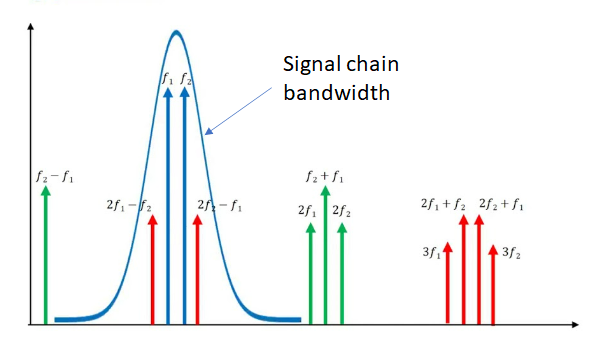 RF Signal Chain and Link Budget Basics | RF Design