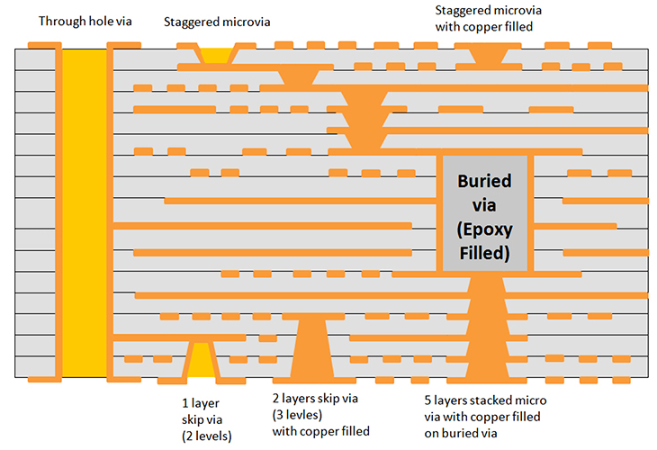 Select the Right Microvia Aspect Ratio in Your HDI PCB | Blog | Altium