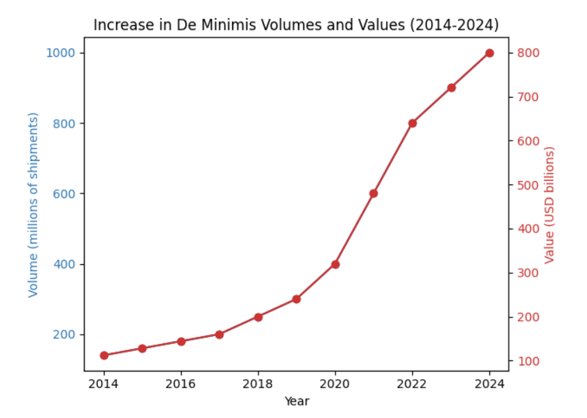 How De Minimis Commerce Affects Your Company's Compliance Efforts