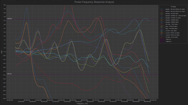 Real-World Analysis of Oscilloscope Probes