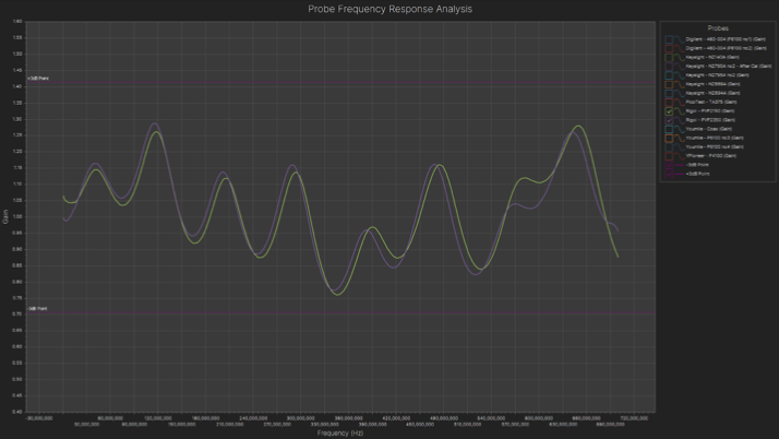 Real-World Analysis of Oscilloscope Probes