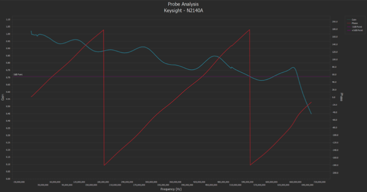 Real-World Analysis of Oscilloscope Probes