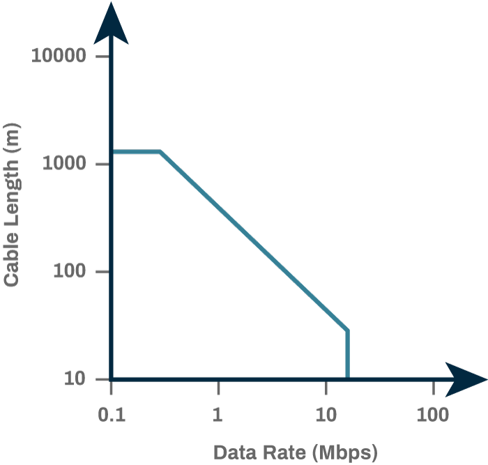 Serial Communications Protocols - Part Four: RS-485 and Baud Rates | Altium