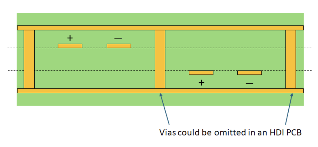 Integrità del segnale su strati sottili di PCB Ultra-HDI