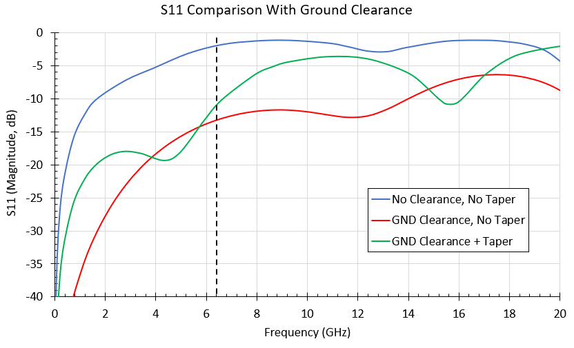 SMA Edge Connector Transitions in an RF PCB