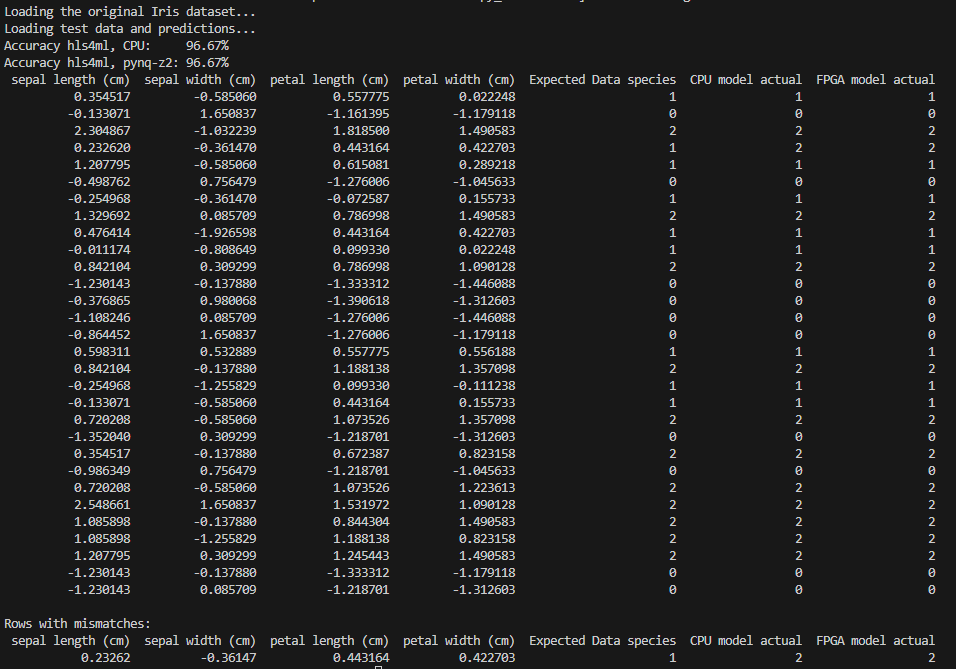 Building Neural Networks on FPGAs Building Neural Networks on FPGAs