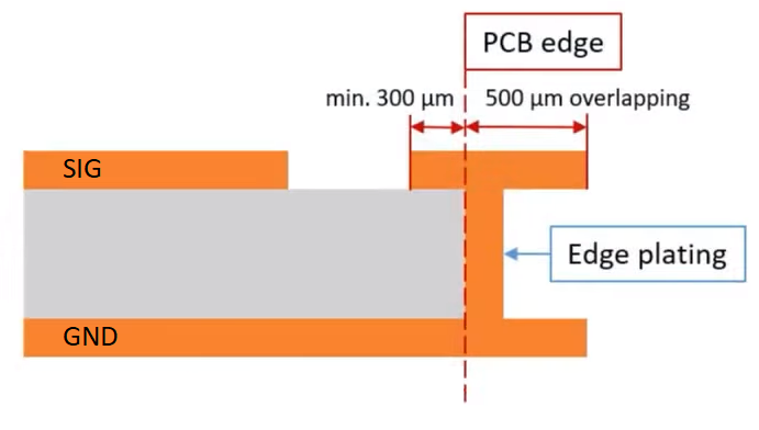 Guide to PCB Edge Plating in RF Design