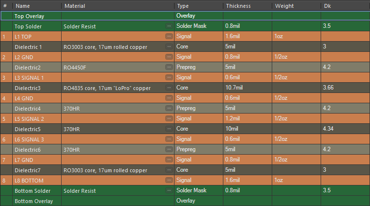 Use the Best RF Design Software for High Frequency PCBs