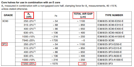 Ferrite Core Selection and Design Decisions | Blog | Altium Designer