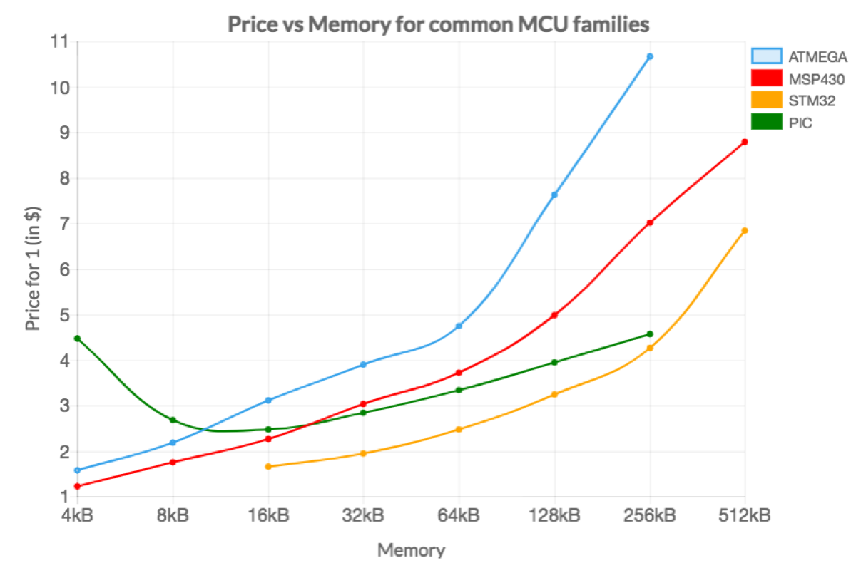 Plotting Pricing Trends from Octopart Data | Altium